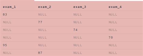 Use Case Statement To Pivot Data In Sql By Manpreetsingh Medium