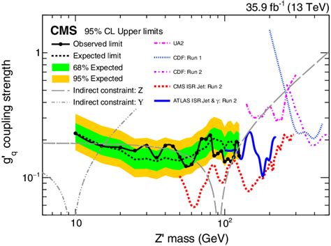 Upper Limits At 95 C L On The Coupling Strength G 0 Q Of Z 0 → Q ¯ Q