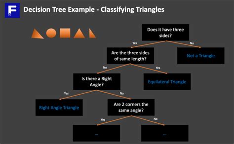 Decision Tree Data Science Basics FreedomVC