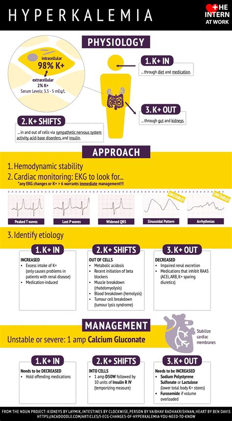 Hyperkalemia Gloucester