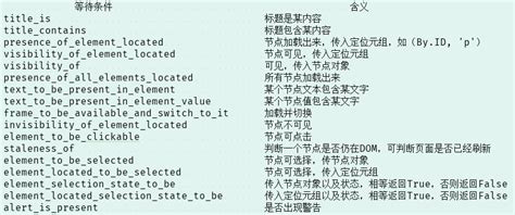 第七部分（一） 动态渲染页面爬取（selenium的使用） csdn博客