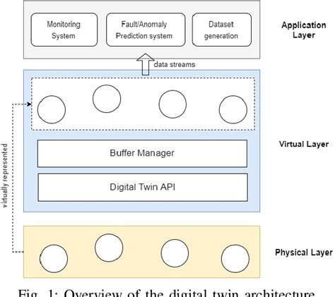 Figure 1 From Data Prediction Based Virtual Sensor In Digital Twin