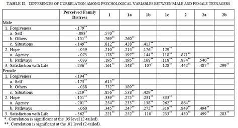 DIFFERENCES OF CORRELATION AMONG PSYCHOLOGICAL VARIABLES BETWEEN MALE Download Table