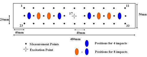 Composite Beam Specimen With Location Of Damage Excitation And Download Scientific Diagram