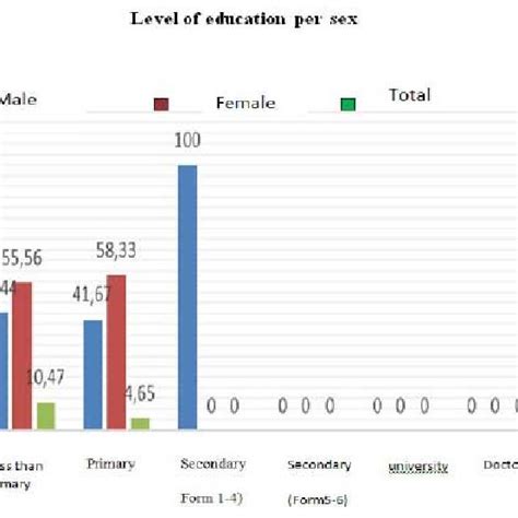 Figure1 Representation Of Participants According To Their Educational Download Scientific