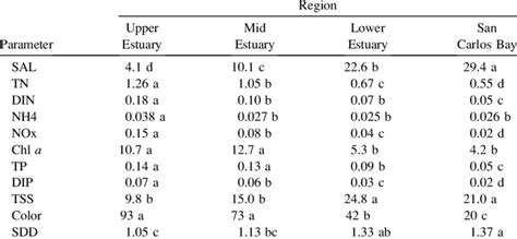 median values of water quality parameters by estuarine region letters