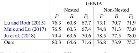 A Neural Transition Based Model For Nested Mention Recognition Paper