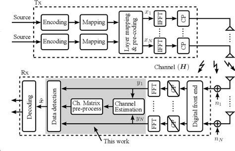 Figure 1 From A Heterogeneous Reconfigurable Cell Array For Mimo Signal Processing Semantic