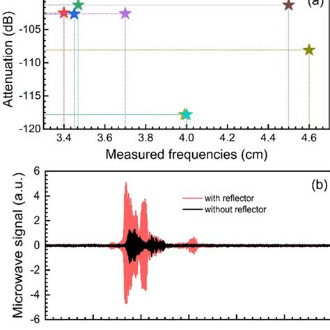 The Experimental Results A Total Attenuation At Measured