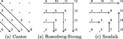 Lattice Paths Corresponding To Different Pairing Functions Download