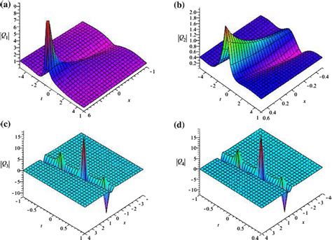 Color Online Profiles Of A The Intensity Distribution Download