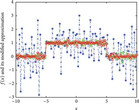 Table From The Quasireversibility Regularization Method For Identifying The Unknown Source For