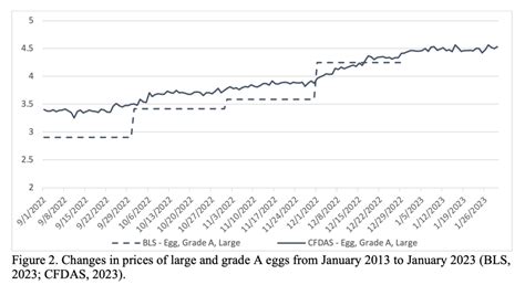 Egg Prices And Supporting Consumer Decision Making With Big Data