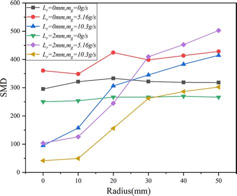 Radial Distribution Of Smd With Different Recess Lengths Download