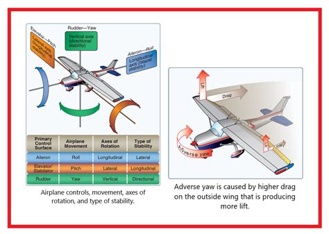 What Controls Yaw On An Airplane At Matthew Hockett Blog
