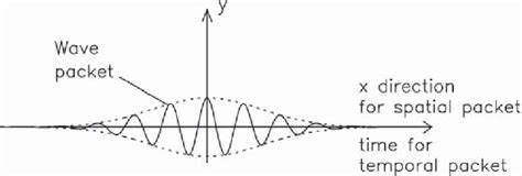 Schematic Description Of A Wave Packet Download Scientific Diagram