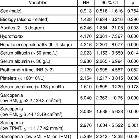 Univariate Cox Regression Analysis For Mortality Download Scientific Diagram