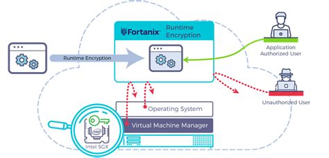 Runtime Encryption™ Platform Fortanix