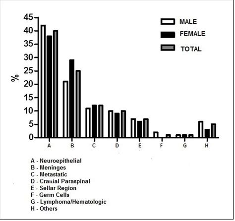Relative Frequency Of Cns Tumor Types According To Gender Hospital Download Scientific