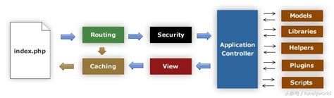 CI框架简介 PHP框架 维易PHP培训学院