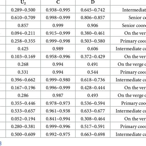 Comparison Of Coupling Degree And Coupling Coordination Degree Between