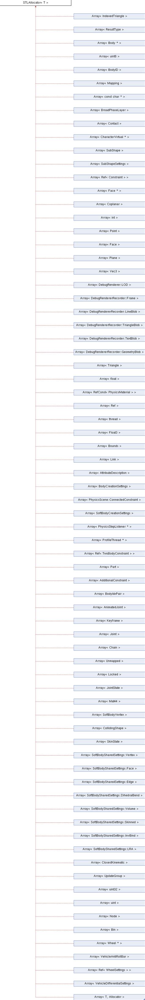 Jolt Physics Stlallocator Class Template Reference