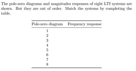 Solved The Pole Zero Diagrams And Magnitudes Responses Of Chegg