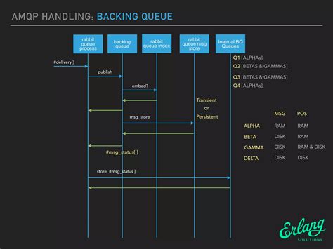 A Walk Through Of The Design And Architecture Of Rabbitmq Ayanda Dube Ppt