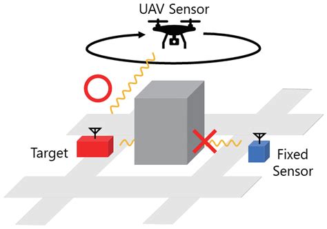 Route Optimization Of Unmanned Aerial Vehicle Sensors For Localization