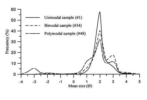 Histogram Of Unimodal Bimodal And Polymodal Grain Size Distributions