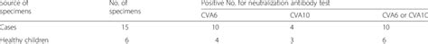 Results Of Hfmd Neutralization Antibody Test In Kindergarten H Hubei
