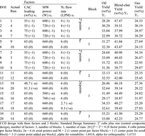 central composite design with coded values at various levels and