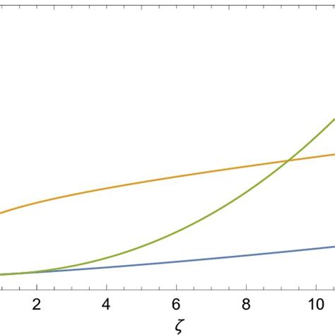 Numerical Solutions Of The Shape Functions The Integration Was Started
