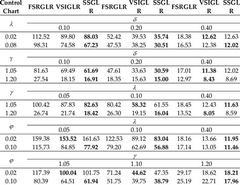 the ats1 values for the fsrglr vsiglr and ssglr control charts under download scientific