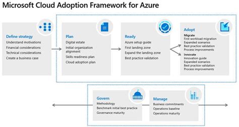 Saurabh Asthana On Linkedin Strategy Cloud Azure Azurearchitect Governance Cloudarchitect