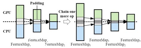 Codl：efficient Cpu Gpu Co Execution For Deep Learning Inference On