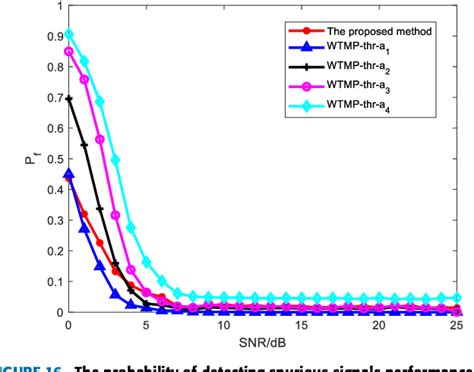 Figure From Low False Alarm And Narrow Wide Band Compatible Signal Detection Algorithm