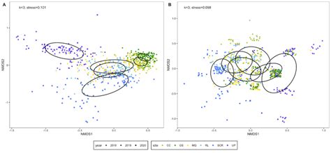 Nonmetric Multidimensional Scaling Nmds Ordinations Of Parasite