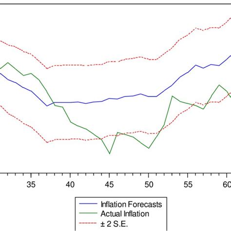 Inflation And Expected Inflation Download Scientific Diagram