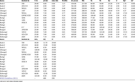 Physicochemical Parameters Of Groundwater Samples Download Scientific Diagram