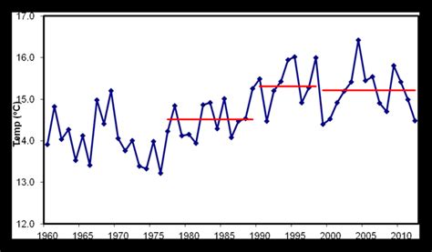 Average Surface Water Temperature Sst In May July 1960 2012 In The