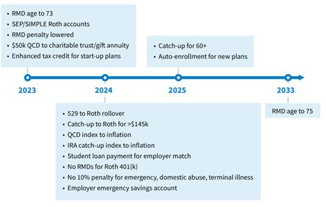 Secure 2 0 Key Provisions To Impact Planning Putnam Wealth Management