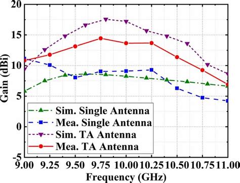 Simulated And Measured Gain Of The Antennas Download Scientific Diagram
