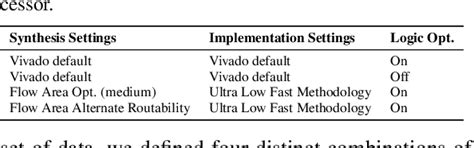 Table 1 From Machine Learning Based Classification Of Hardware Trojans In Fpgas Implementing