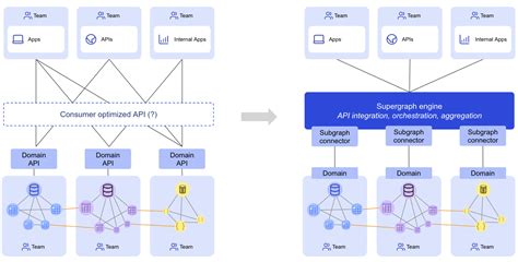 Api Composition The Supergraph Manifesto