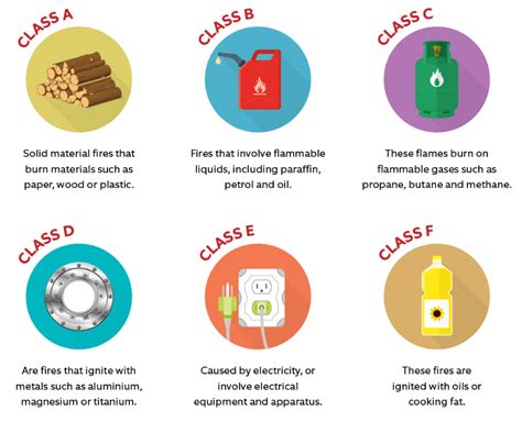طبقه‌بندی حریق بر اساس استاندارد Npfa 10 طراحان نوین راهکار Asec