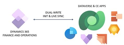 Dual Write Integration Bridging Dynamics Finance And Customer Engagement