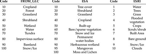 Original Classification Systems And Codes For Different Land Cover