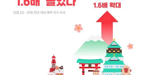 여기어때 연말 일본 여행 선택지 16배 쑥