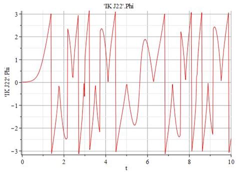 Issues With Angular Displacement In Given Inverse Kinematics Problem